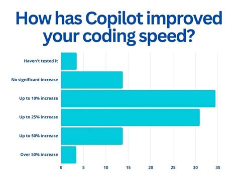 How Many People Are Using Copilot Microsoft And Github Top Stats And Trends Softonic