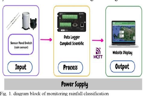 Figure 2 From Visualization Of Rainfall Classification Using Rain Gauge Based On Website