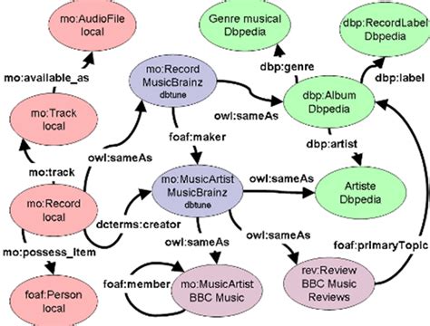 Data Modeling With Graph
