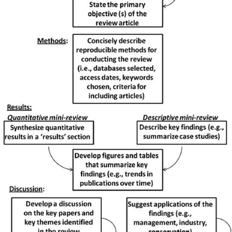 A Conceptual Framework Illustrating The Rationale For Writing