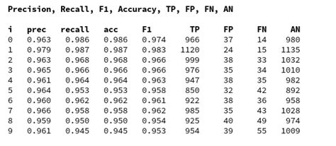 A Simple Python Program For An Ann To Cover The Mnist Dataset Xi Confusion Matrix Linux