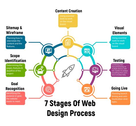 web design services 7 steps to create websites faster and better web