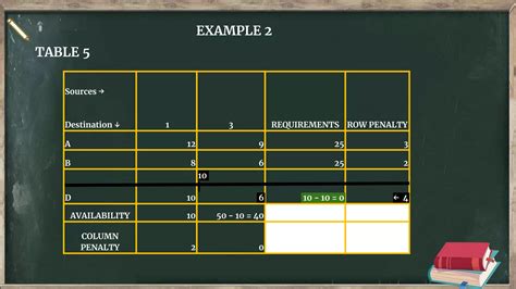 Vogels Approximation Method Pptx