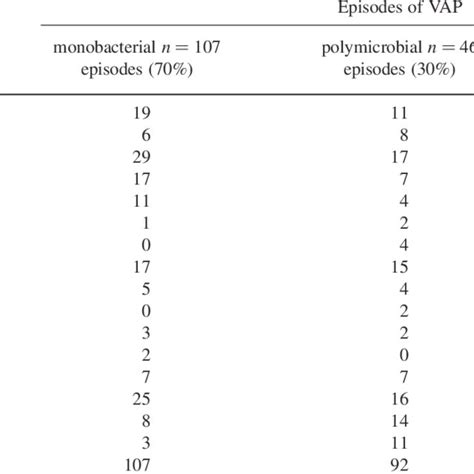 Reference Standard Frequency Of Vap Causing Pathogens Download Table