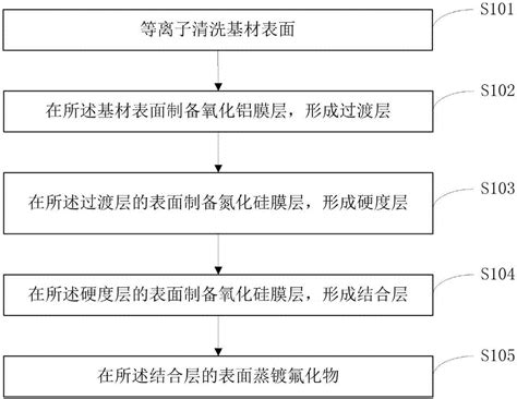 一种陶瓷表面的镀膜方法与流程