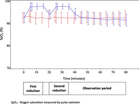 Time Course Of Spo2 Throughout Study Period Blue Oxygen Driven