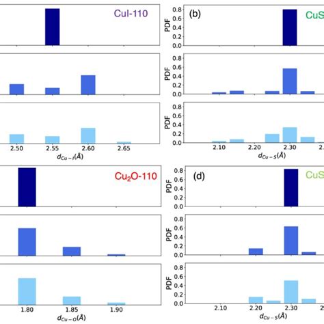 Pair Distribution Functions Of A Cu I Bond Distances For The Cui