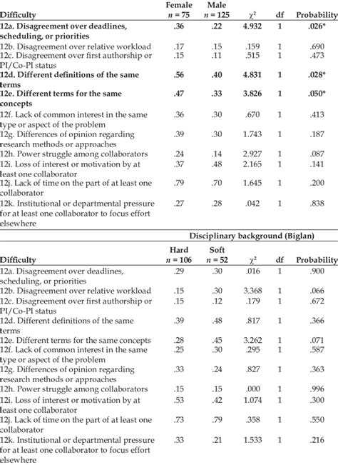 Differences By Sex Disciplinary Background Combination Of