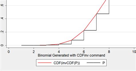 Econometrics By Simulation Inverting A Binomial Distribution In Stata