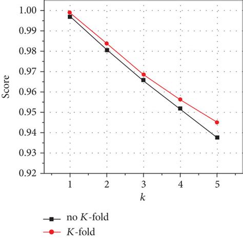 Comparison Of Whether To Use K Fold Cross Validation Method During Download Scientific Diagram