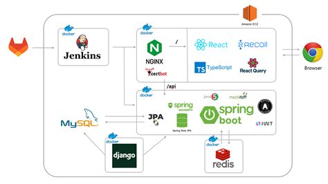 GitHub acrnm COSMOS 빅데이터 기반 데이트코스 추천 서비스