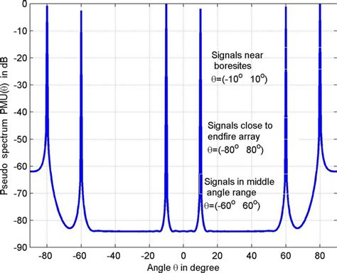 Doa Estimation Under For Various Scenarios Download Scientific Diagram
