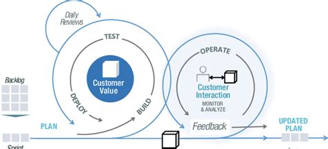Agile Development And Operations Download Scientific Diagram
