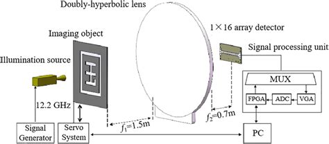 Terahertz Imaging System Setup Using The 1 × 16 Array Detector Color Download Scientific