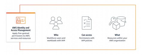 Create Aws Iam Users Groups Add Mfa And Attach Policies By Jacob Ferguson Medium