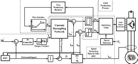 Speed Sensorless Hybrid Foc Dtc Scheme With Field Weakening Iv Download Scientific Diagram