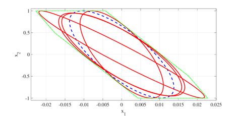 Robustly Invariant Constraint Admissible Sets Convex Hull Of