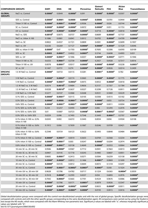 Statistical P Values Corresponding To The Comparison Of The Results Download Table