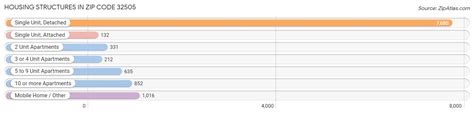 32505 Zip Code Zip Code 32505 Demographics In 2025 Zip Atlas