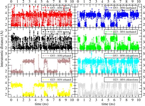 Variation Of The Interatomic Distance Between Oxygen And Hydrogen Atoms
