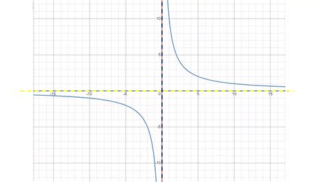 Cot 1 Genmath Intercepts Zeroes And Asymptotespptx Physics Science
