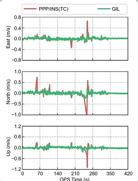 Velocity Offsets Of Multi Gnss Ppp Ins And Gil Methods In Gnss Download Scientific Diagram