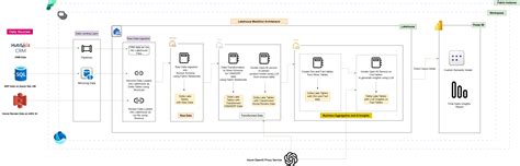 data driven intelligence with microsoft fabric and openai devpost