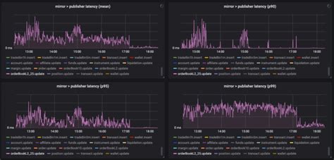 Websocket Systems Upgrade Complete Significant End User Latency