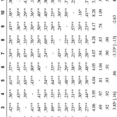 Summary Of Intercorrelations Means Standard Deviations Cronbachs