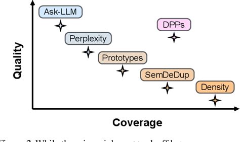 Figure 2 From How To Train Data Efficient Llms Semantic Scholar