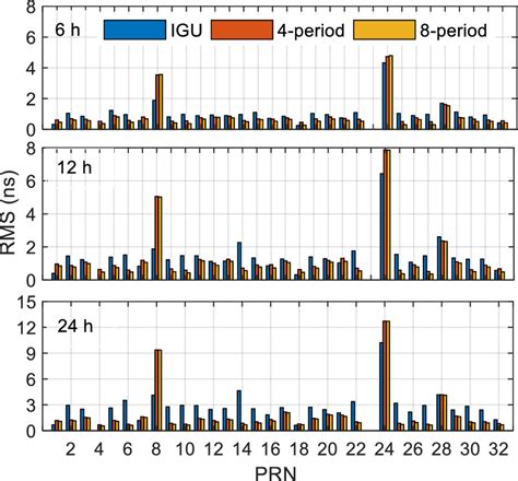 Mean Rmss Of The Satellite Clock Offsets Extrapolated With The Fourth
