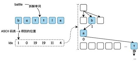 字典树 Trie 小傅哥 Bugstack 虫洞栈 字典树 Trie 小傅哥 Bugstack 虫洞栈