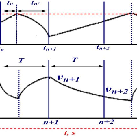 Typical Waveforms Of Capacitor Voltage And Inductor Current During Turn