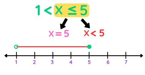 Inequalities On A Number Line Explained With Examples