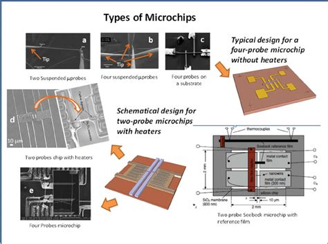 Main Types Of Microchips Used For The Measurement Of Transport Download Scientific Diagram