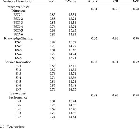 Results Of Alpha Composite Reliability And Average Variance Extract