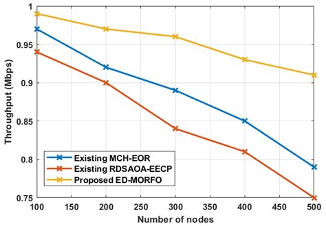 Energy And Distance Based Multi Objective Red Fox Optimization
