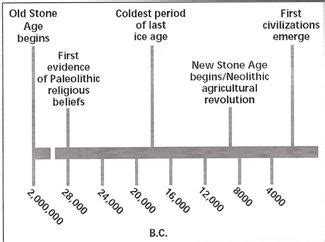 Neolithic Timeline