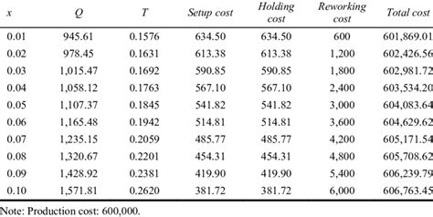 Variation In Rate Of Defective Items With Inventory Costs And Rework Download Scientific Diagram