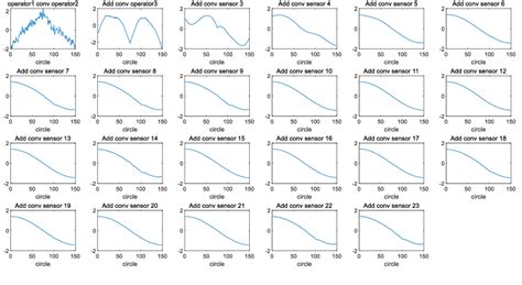 Figure 5 From Anomaly Detection And Remaining Useful Life Prediction For Turbofan Engines With A