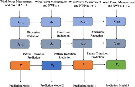 What Is Markov Switching Model At Skye Milliner Blog
