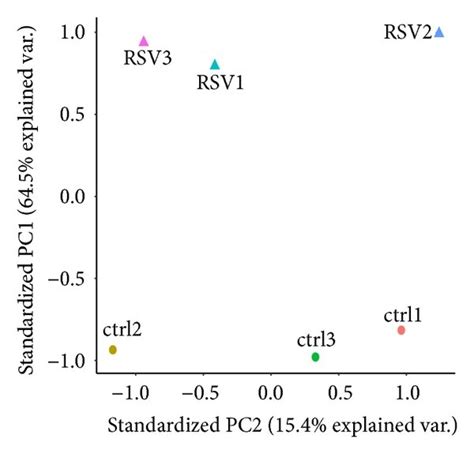 Preprocessing Analysis Of Geo Datasets Gse3397 And Gse6802 A Boxplot