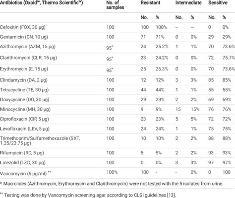 Results Of Antibiotic Susceptibility Testing Of The 100 Mrsa Isolates