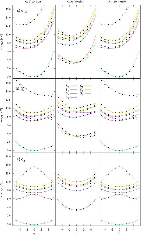 Do We Need Delocalised Wavefunctions For The Excited State Dynamics Of