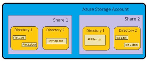 Passionate Techie Understanding Azure File Share
