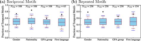 homophily in temporal motifs yearly aggregated communication network