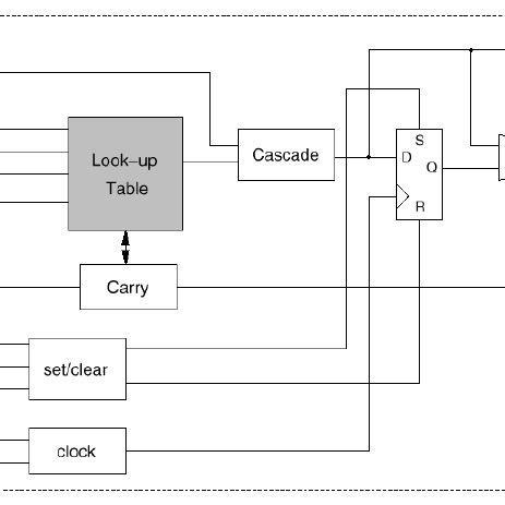 Logic Element Of Altera Series Download Scientific Diagram