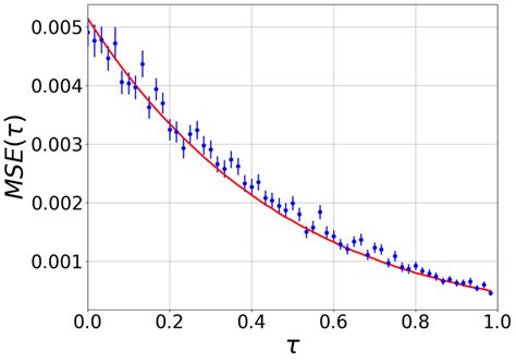 Mean Square Error Of Decimation In The Case Of Sparse Ising Priors