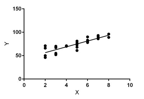 [solved] Calculate And Graph Two Variable Data With Regression Line Course Hero