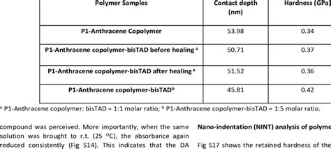 Nanoindentation Analysis Of Polymer Samples Download Scientific Diagram